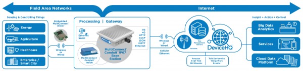 MultiConnect® Conduit™ | IP67 Base Station | Multi-Tech Systems, Inc.
